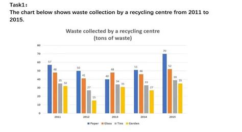 Image result for Bar Chart IELTS Writing Task 1