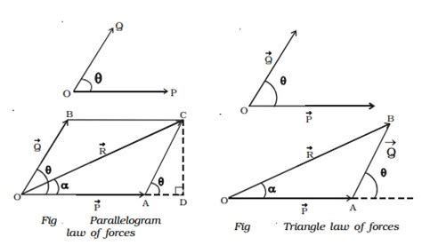 Image result for Triangle of Forces
