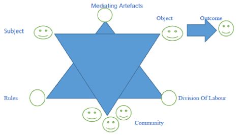 The activity system model | Download Scientific Diagram