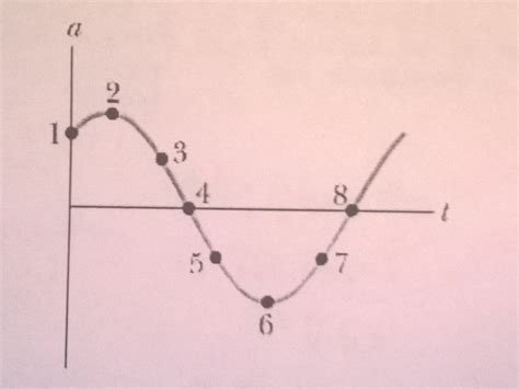 Image result for Acceleration Graph for SHM