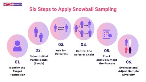 Image result for Graphical Representation of Snowball Sampling