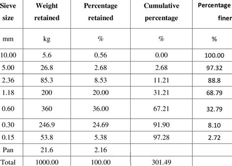 Image result for Fineness Modulus of Aggregate