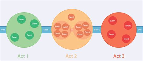 Image result for Nonlinear Story Structure
