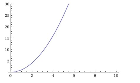 Acceleration Time Graph Examples