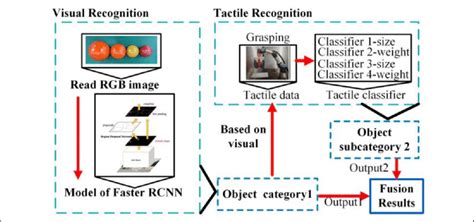 Image result for How to Use Tactile View