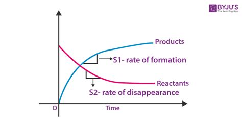 Image result for Chemical Kinetics Graphs
