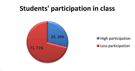Image result for Class Performance Students