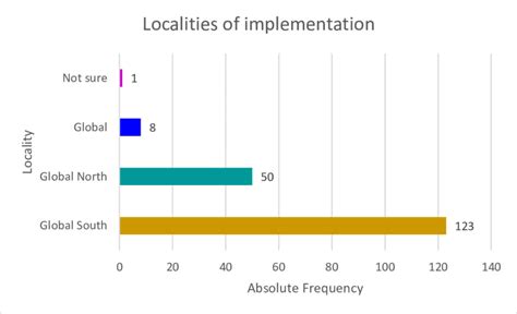 Image result for System Implementation in Region 1