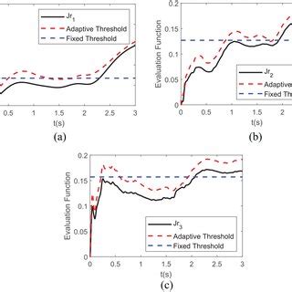Image result for Fault Detection Time Interval