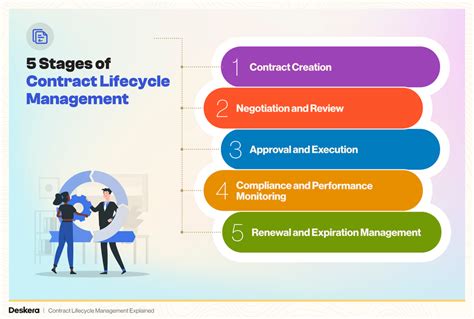 Image result for Contract Lifecycle Process