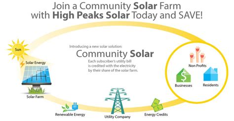 Image result for Community Solar