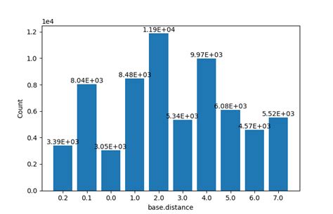 Image result for Histogram Labels
