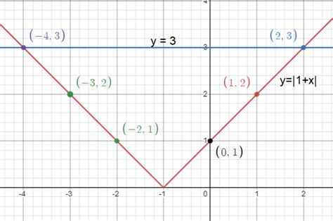 Image result for Absolute Value Math Problems