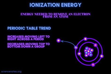 Image result for Ionization Energy Definition