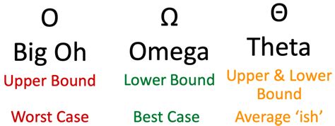 Image result for Omega Time Complexity