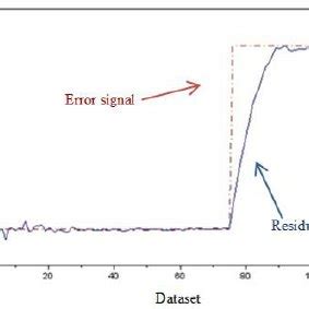Image result for Fault Detection Method