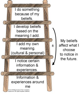 Image result for Ladder of Inference Anti-Racist