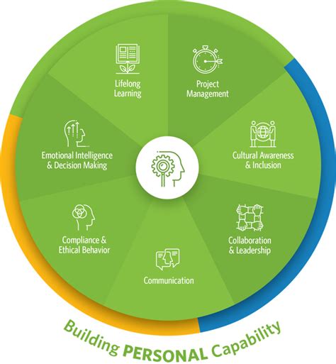 Image result for ATD Competency Model