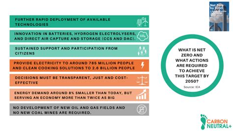 Image result for Zero Net Carbon Explained