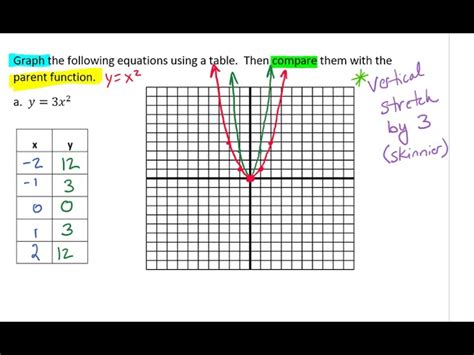 Image result for Quadratic Function Parent Function