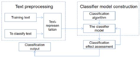 Image result for Classification Example Text with Design