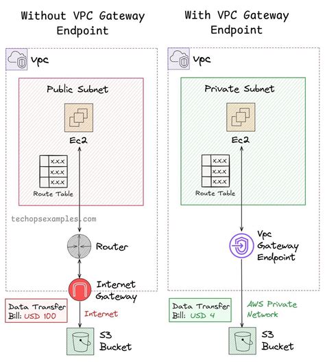 Image result for Example API Gateway Diagram AWS