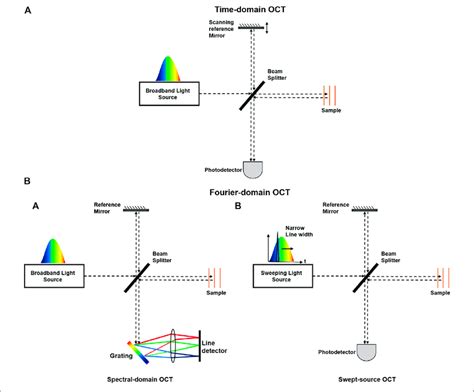 Image result for How Oct Works