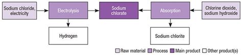 Image result for Sodium Production Process
