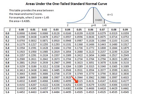 Image result for Upper Tail Standard Normal Distribution Table