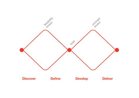 Image result for Human-centered design process