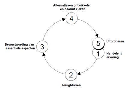 Image result for Reflectie Methode