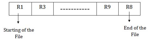 Image result for Sequential File Diagram