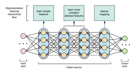 Image result for Multilayer Perceptron Algorithm Model
