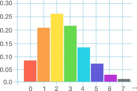 Image result for Poisson Distribution Graph Example