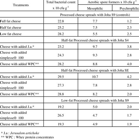Image result for How to Check Density for Processed Cheese