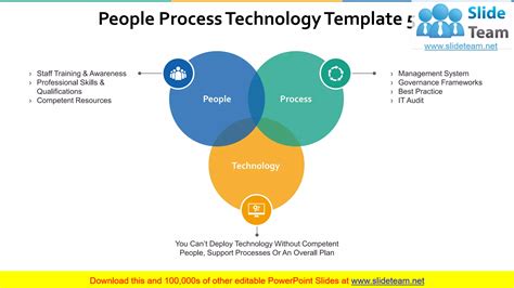 Image result for People Process Technology Strategy Slides