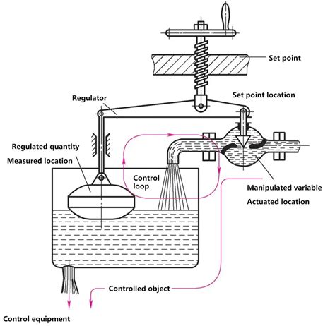 Image result for Manual Automatic Control