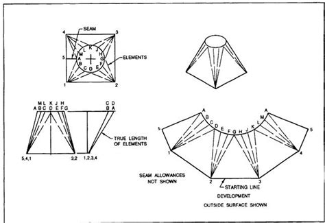 Image result for Development of Square to Round