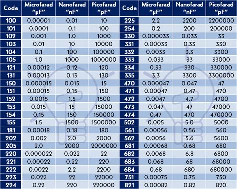 Image result for Capacitor Capacitance Chart