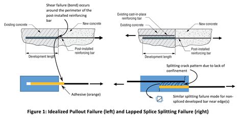 Image result for Rebar Development Length Chart