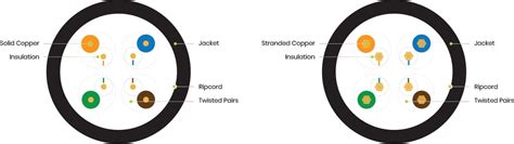 Image result for Solid vs Stranded Ethernet Cable
