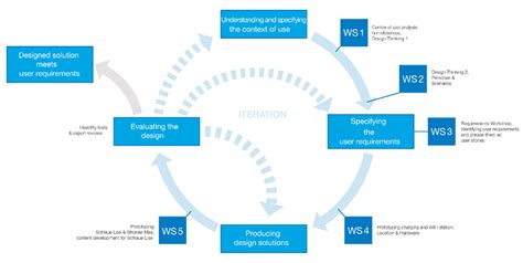 Image result for Human-Centered Design Process Steps