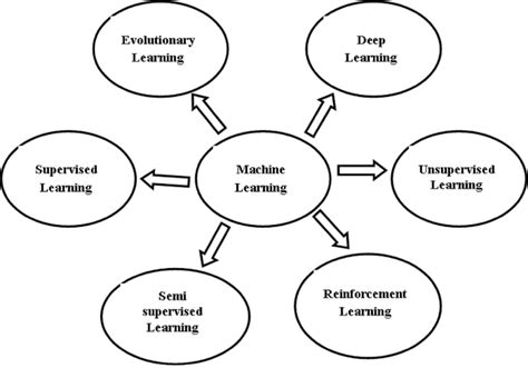 Image result for Machine Learning Categorization