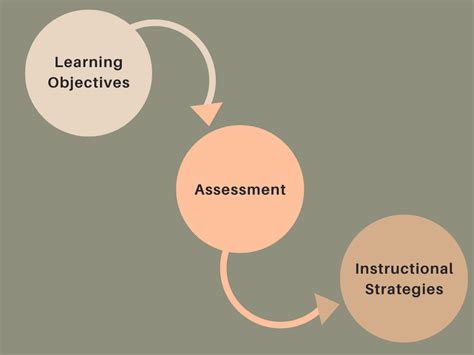 Image result for Backwards Course Design