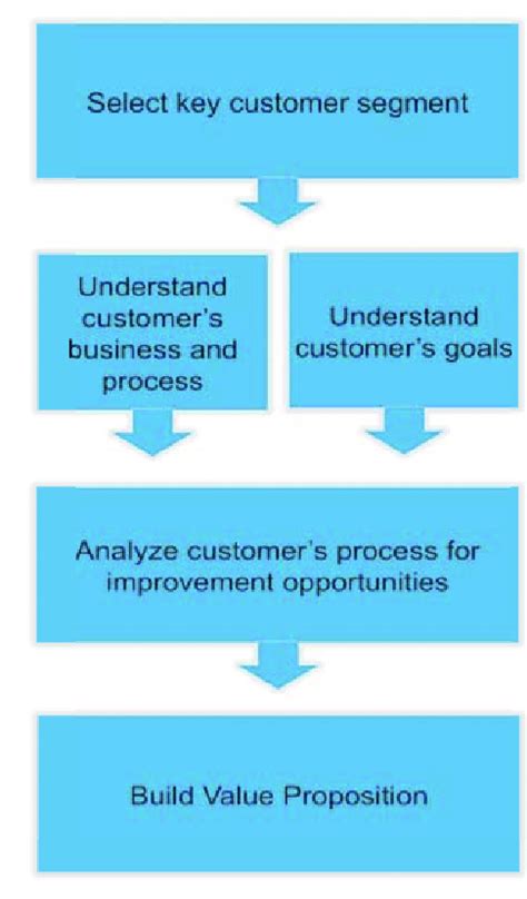 Image result for Value Proposition Development