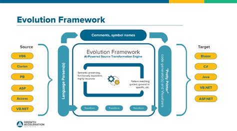 Image result for Technology Evolution Framework