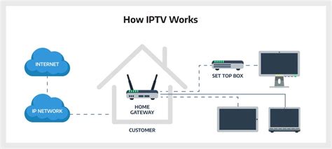 Image result for IPTV Connection