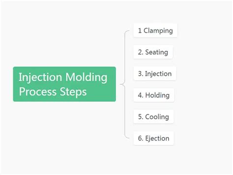 Image result for Plastic Injection Molding Process Steps