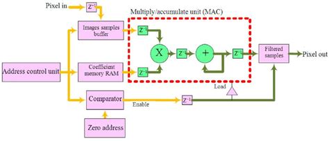 Image result for Using Hex Number in Convolution Filter