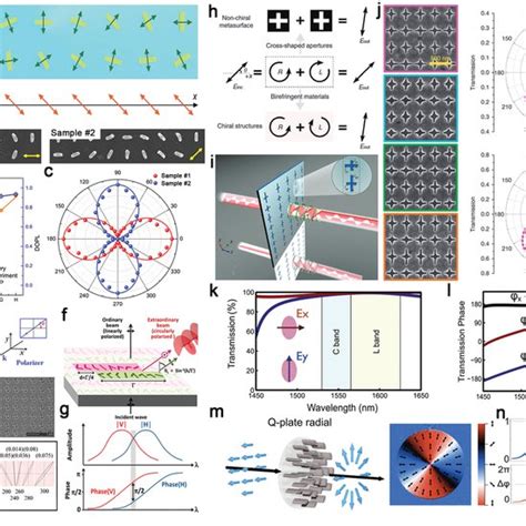Image result for Geometric Phase Metasurface